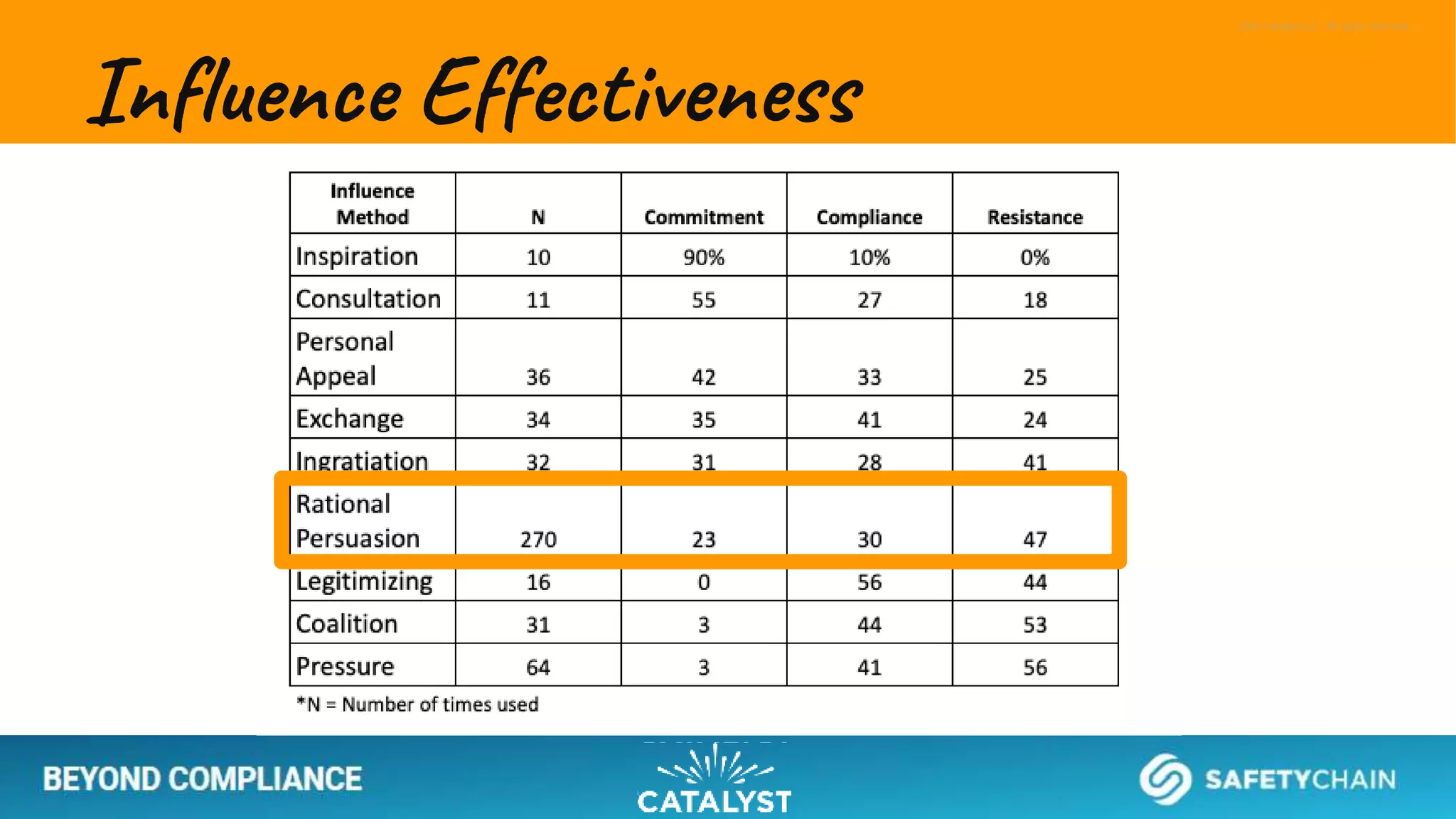 Food Safety Culture: Breaking Down Silos Using Influence | PPT