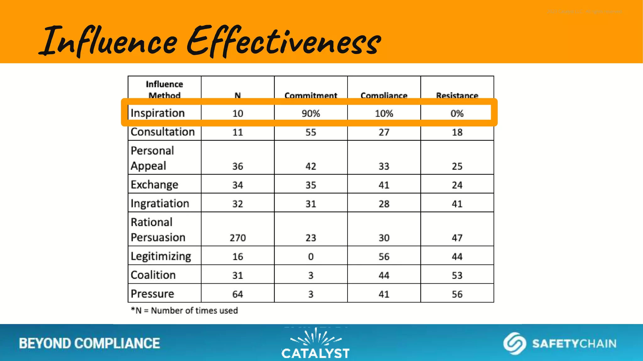 Food Safety Culture: Breaking Down Silos Using Influence | PPT