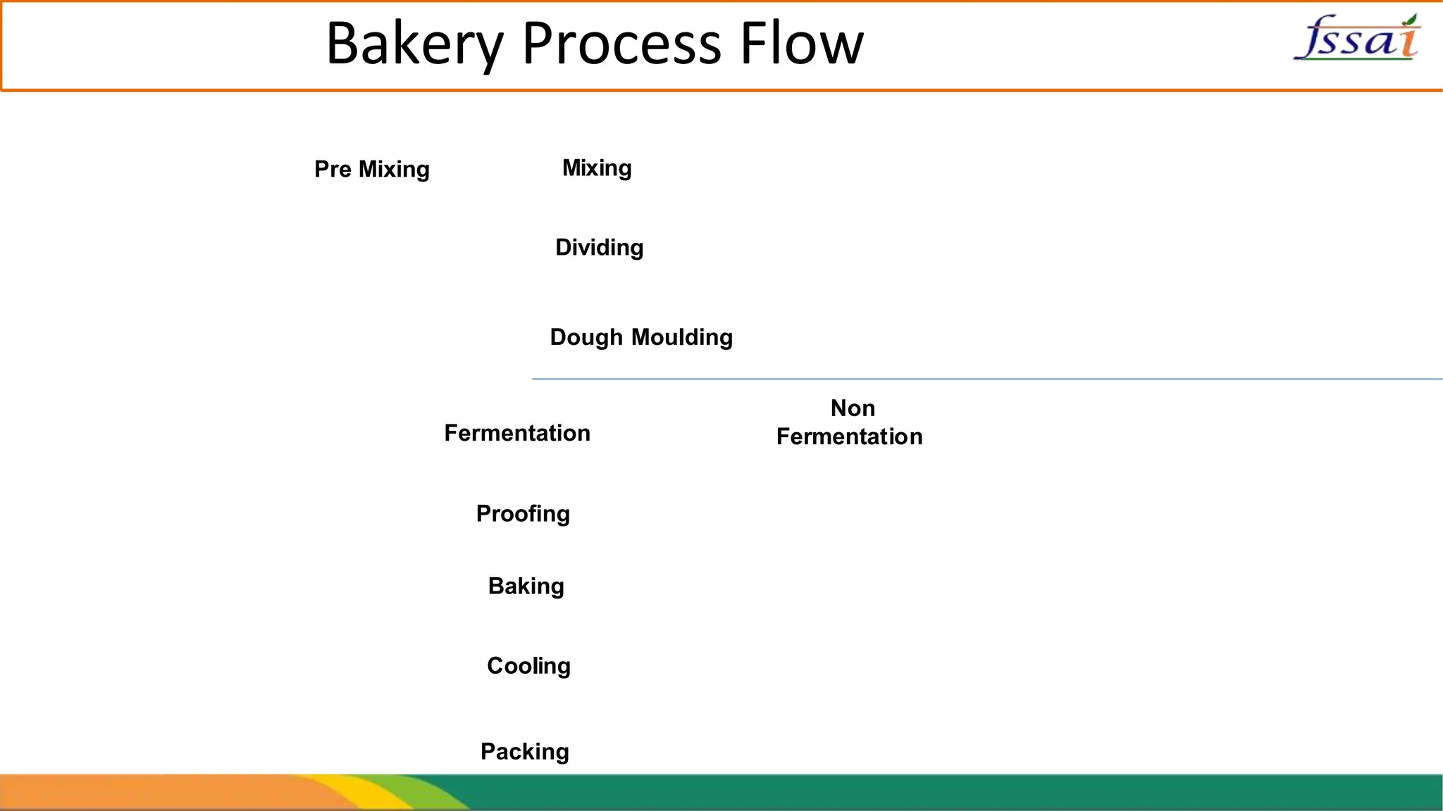 Food Safety & GMP in Bakeries (1).pptx