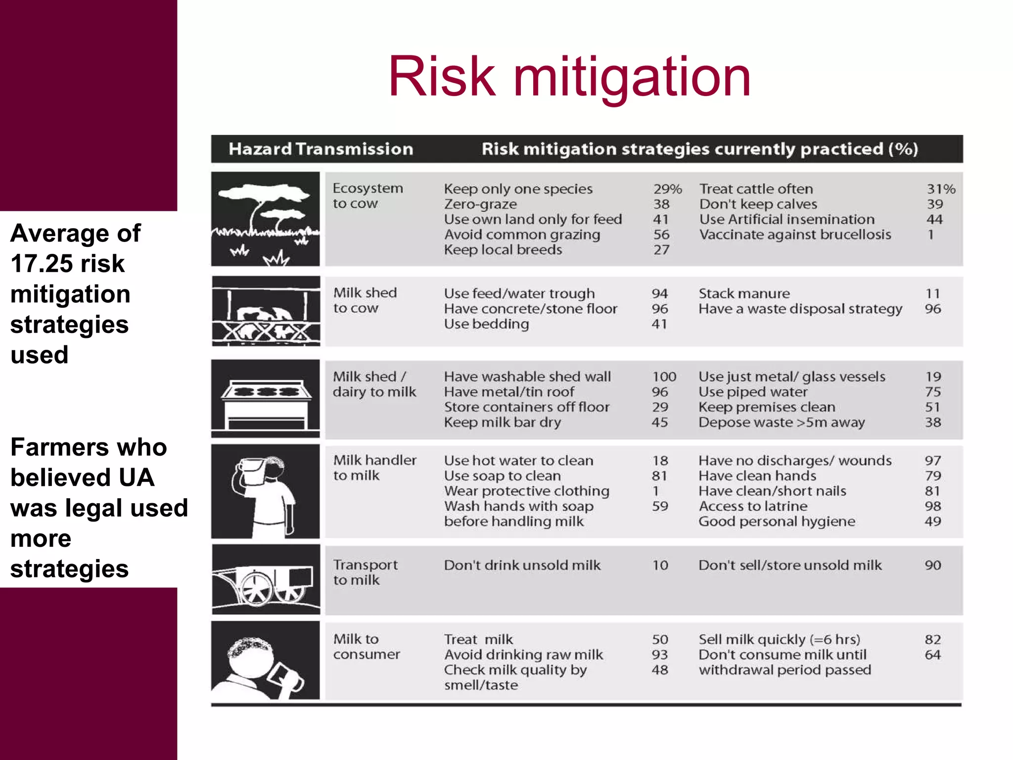 Risk-based approaches to food safety in developing countries | PPT