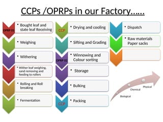 food safety hazads for any organization in food supply chain | PPT