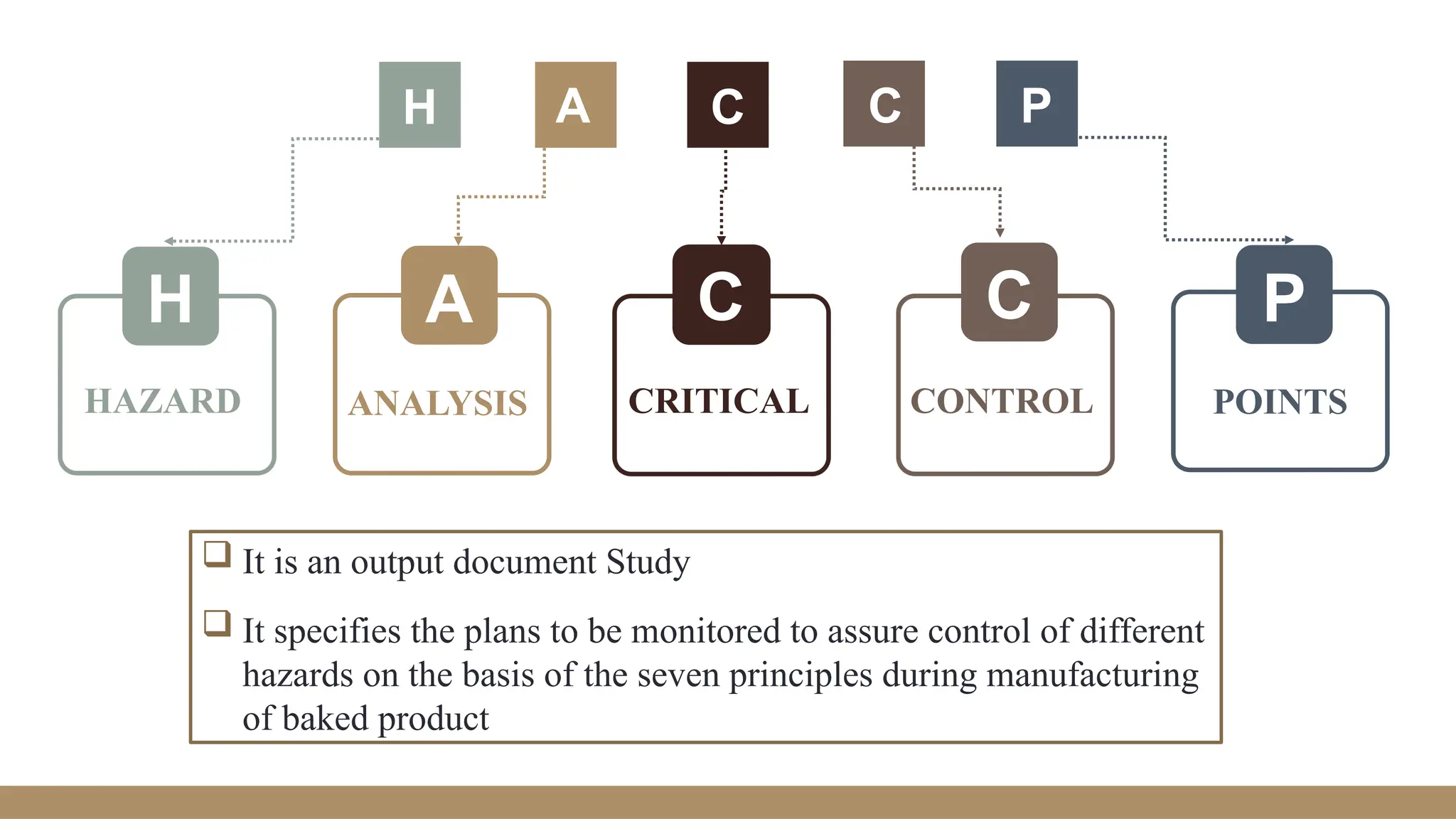 food safety in bakery industry, HACCP, Hazards, food safety system. | PPTX