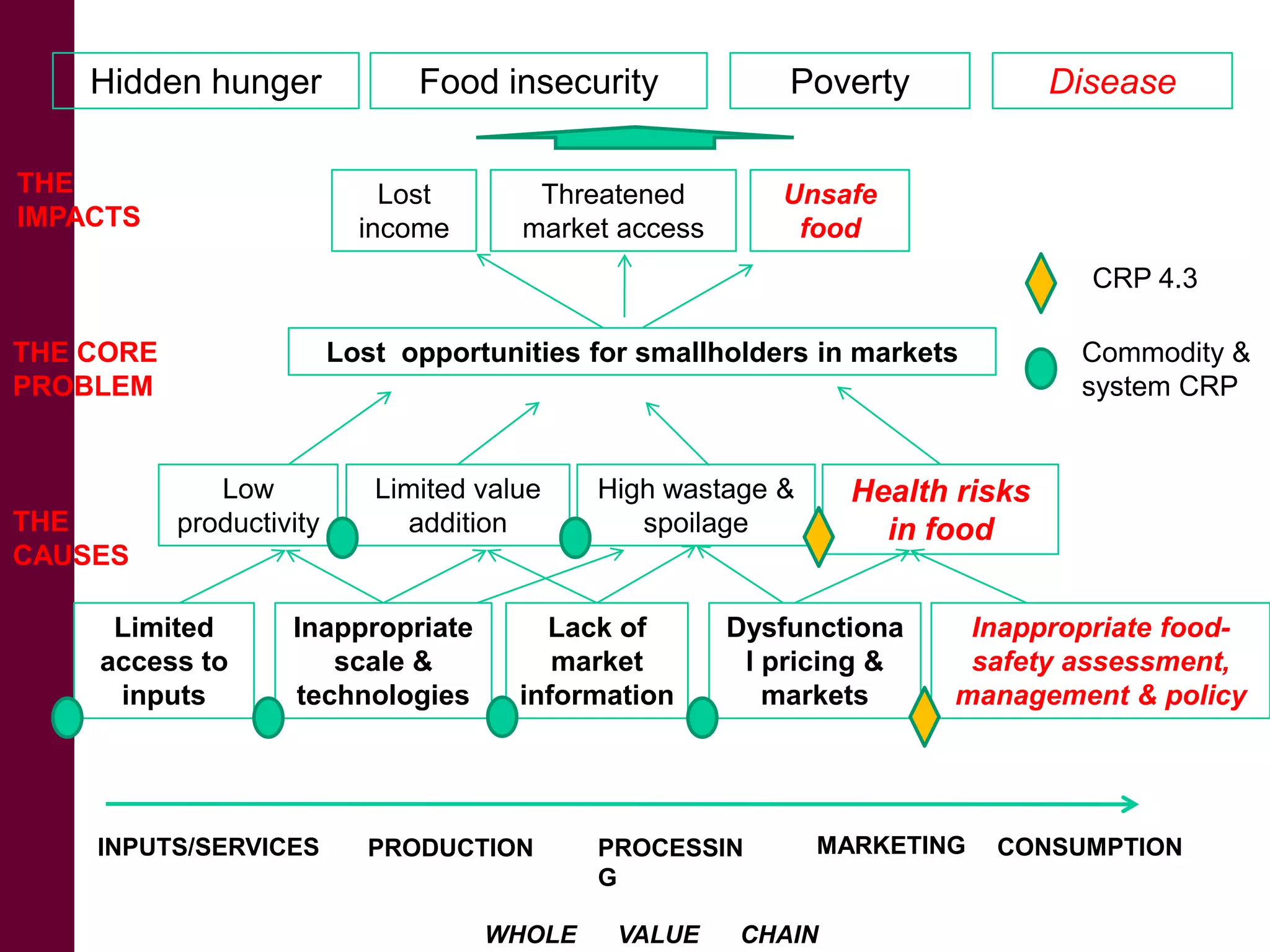 Research for agricultural approaches in farm to fork management of food ...