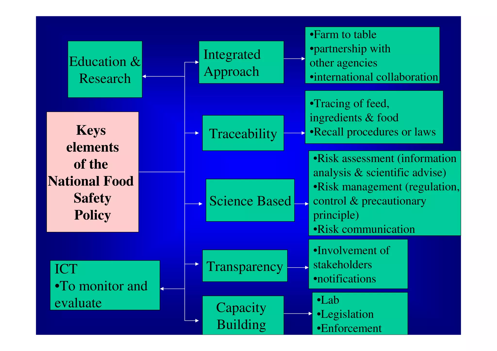 Food safety malaysia | PDF