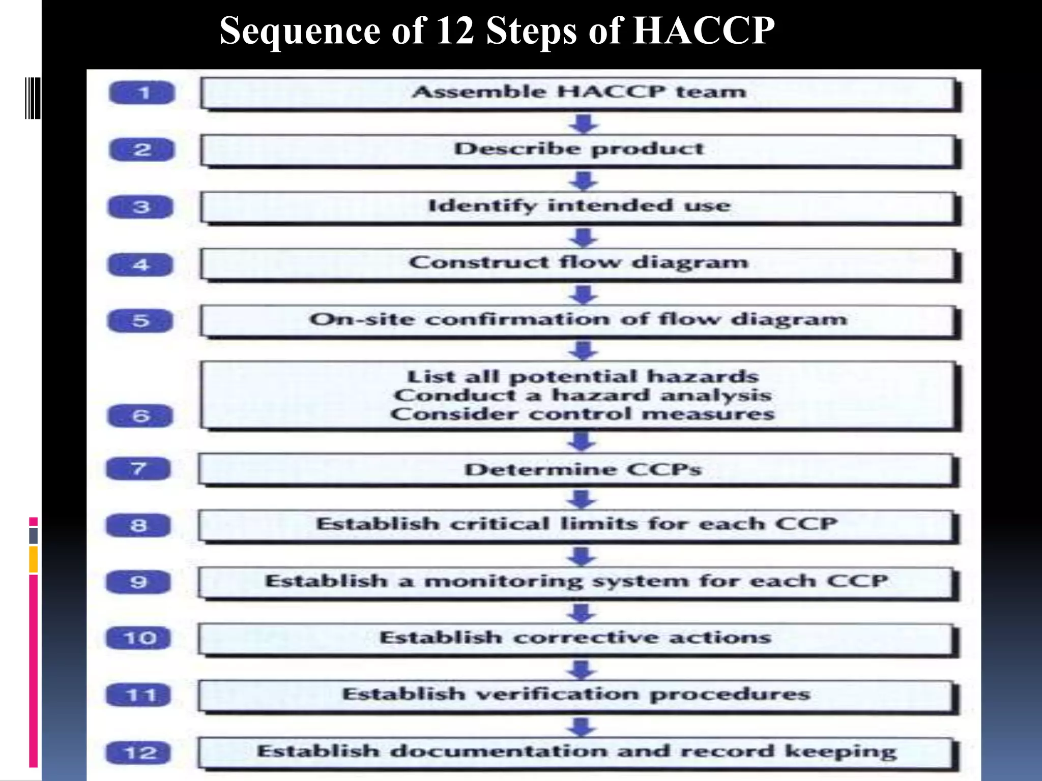 Food Safety Management Systems (FSMS) | PPTX