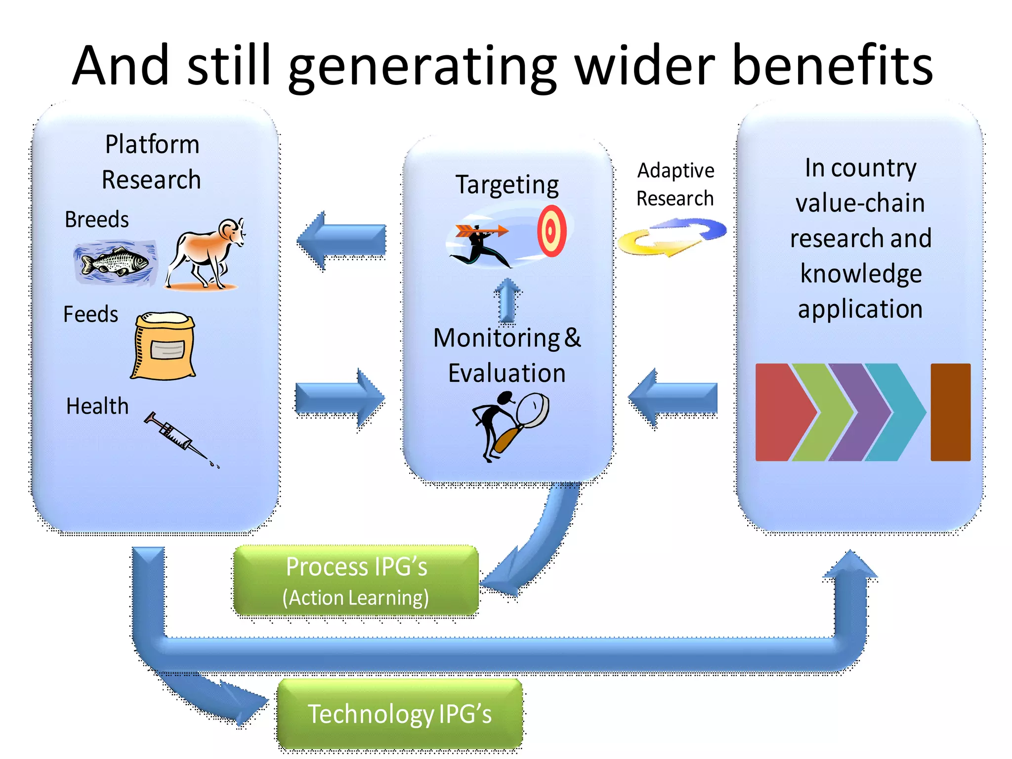 Introducing the new CGIAR structure and relations | PPT