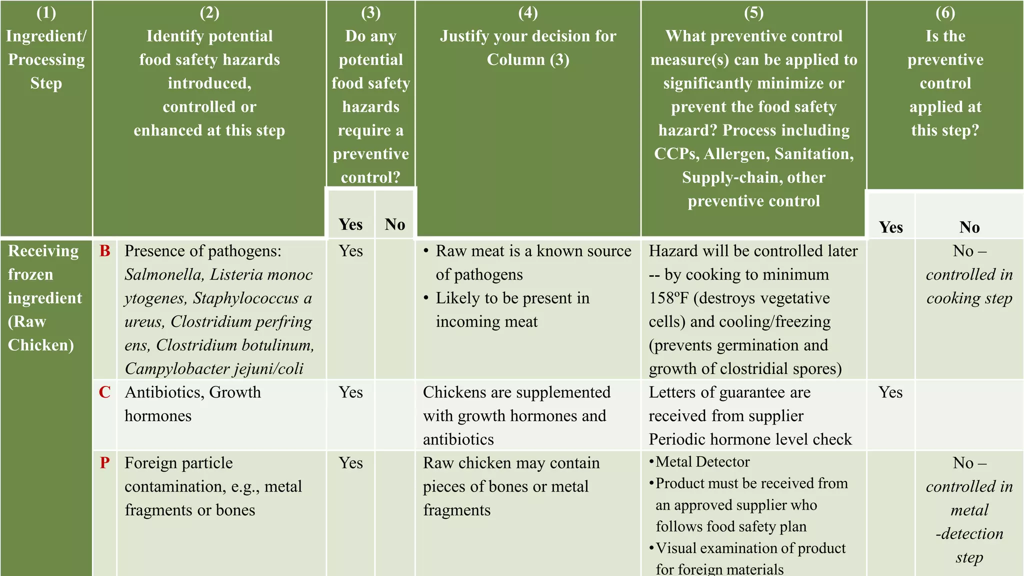 Food safety plan hot dogs | PPTX