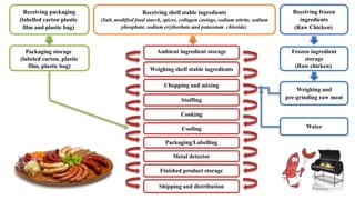 Food safety plan hot dogs | PPTX