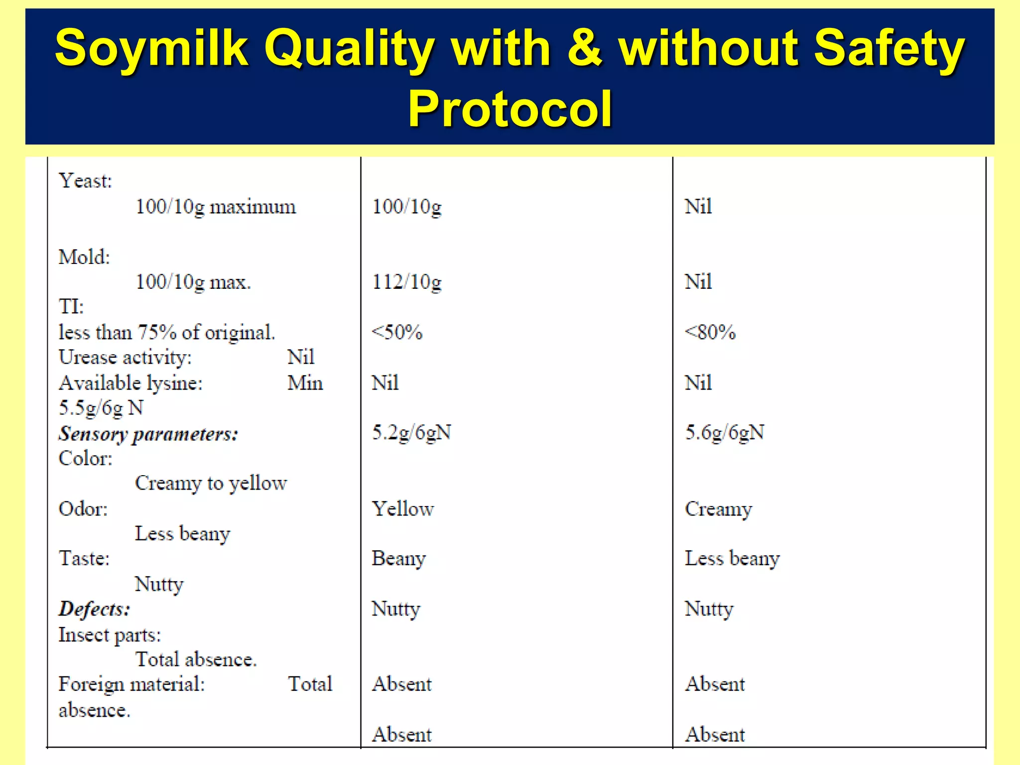 Food safety protocols for soymilk and soy paneer production | PPT