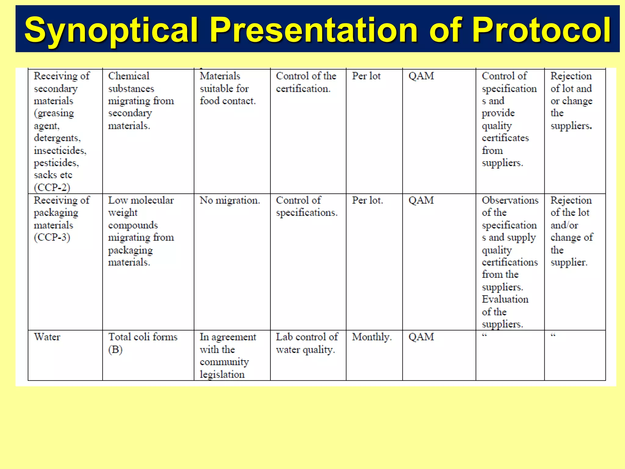 Food safety protocols for soymilk and soy paneer production | PPT