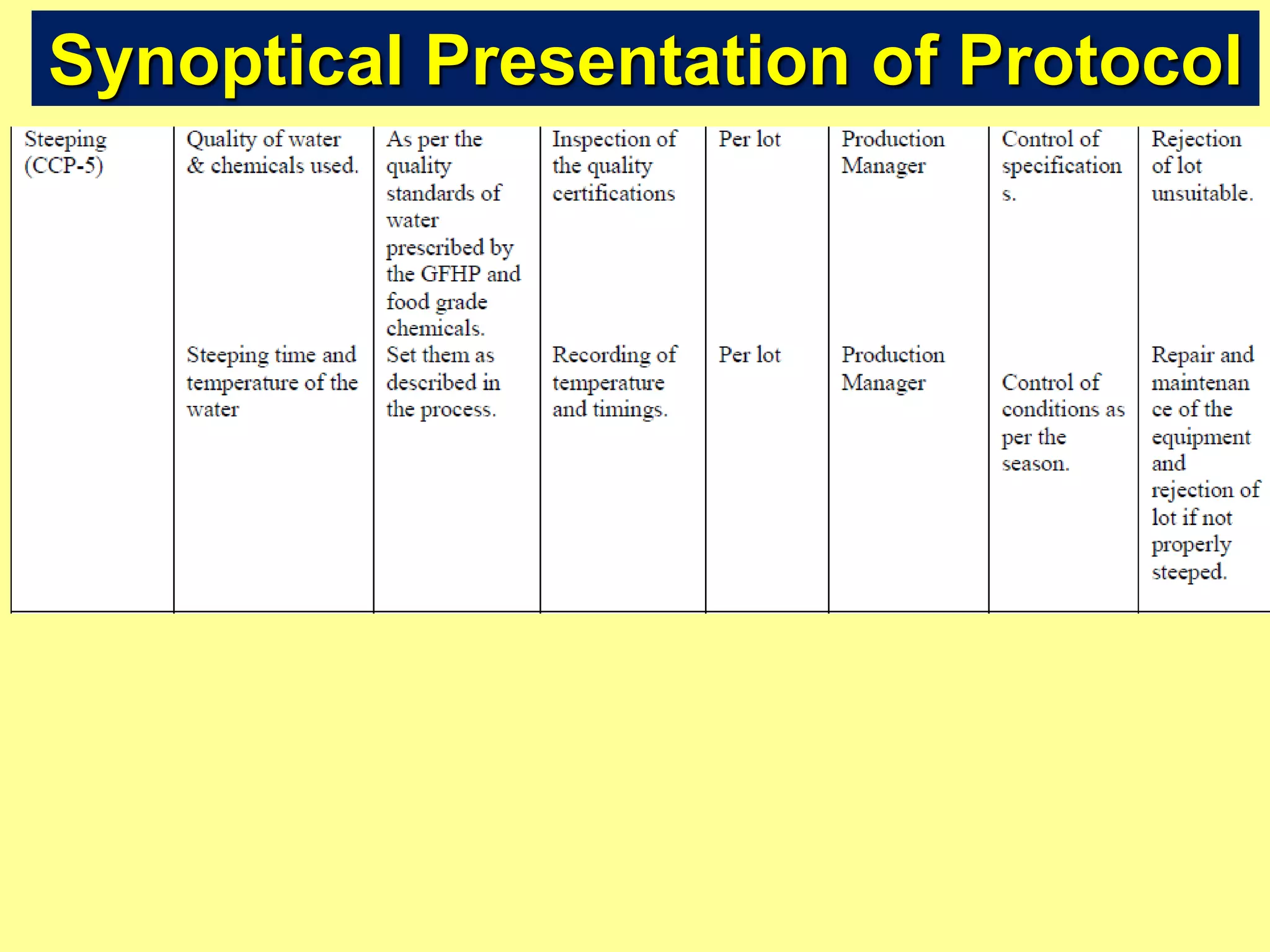 Food safety protocols for soymilk and soy paneer production | PPT