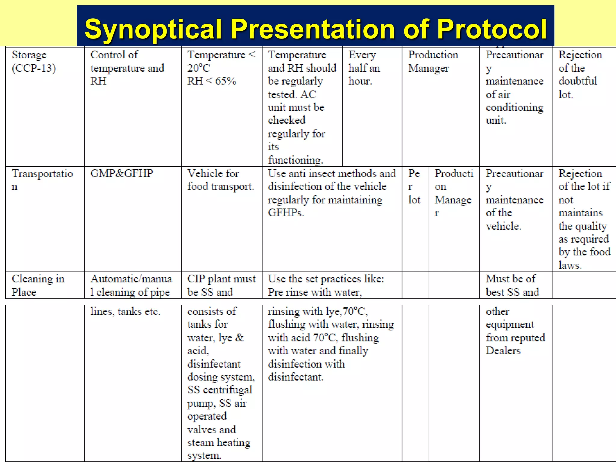 Food safety protocols for soymilk and soy paneer production | PPT