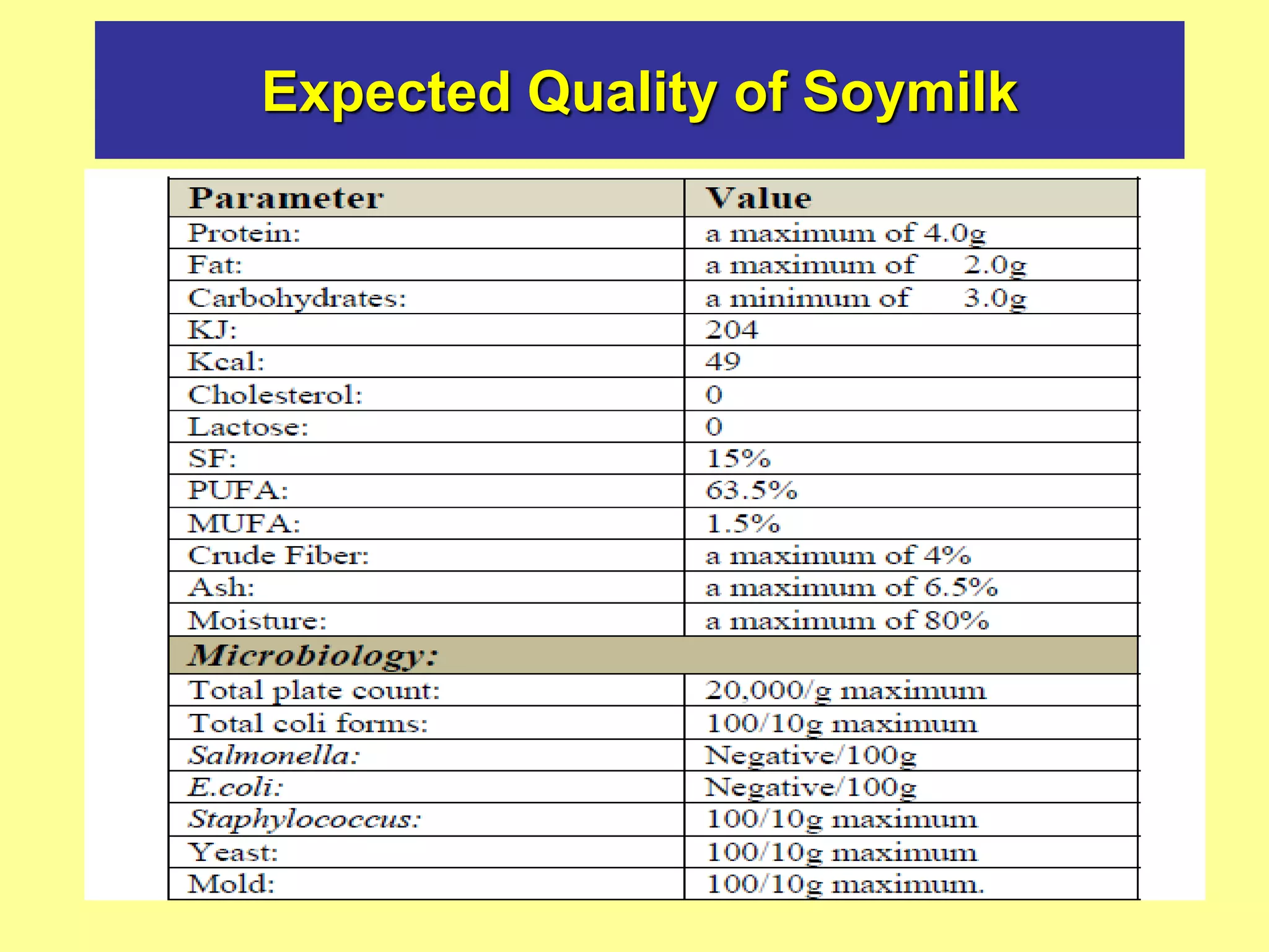 Food safety protocols for soymilk and soy paneer production | PPT