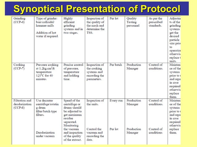 Food safety protocols for soymilk and soy paneer production | PPT