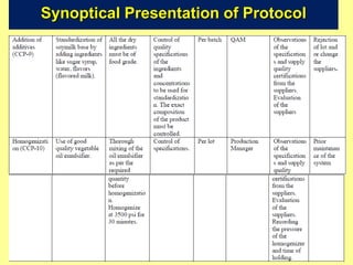 Food safety protocols for soymilk and soy paneer production | PPT