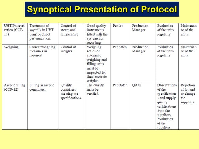 Food safety protocols for soymilk and soy paneer production | PPT