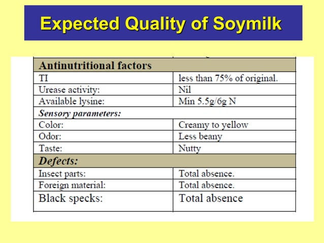 Food safety protocols for soymilk and soy paneer production | PPT