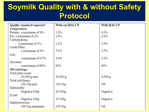Food safety protocols for soymilk and soy paneer production | PPT