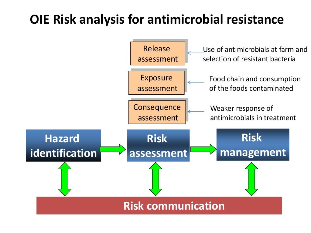 Application of food safety risk assessment in identifying effective c…