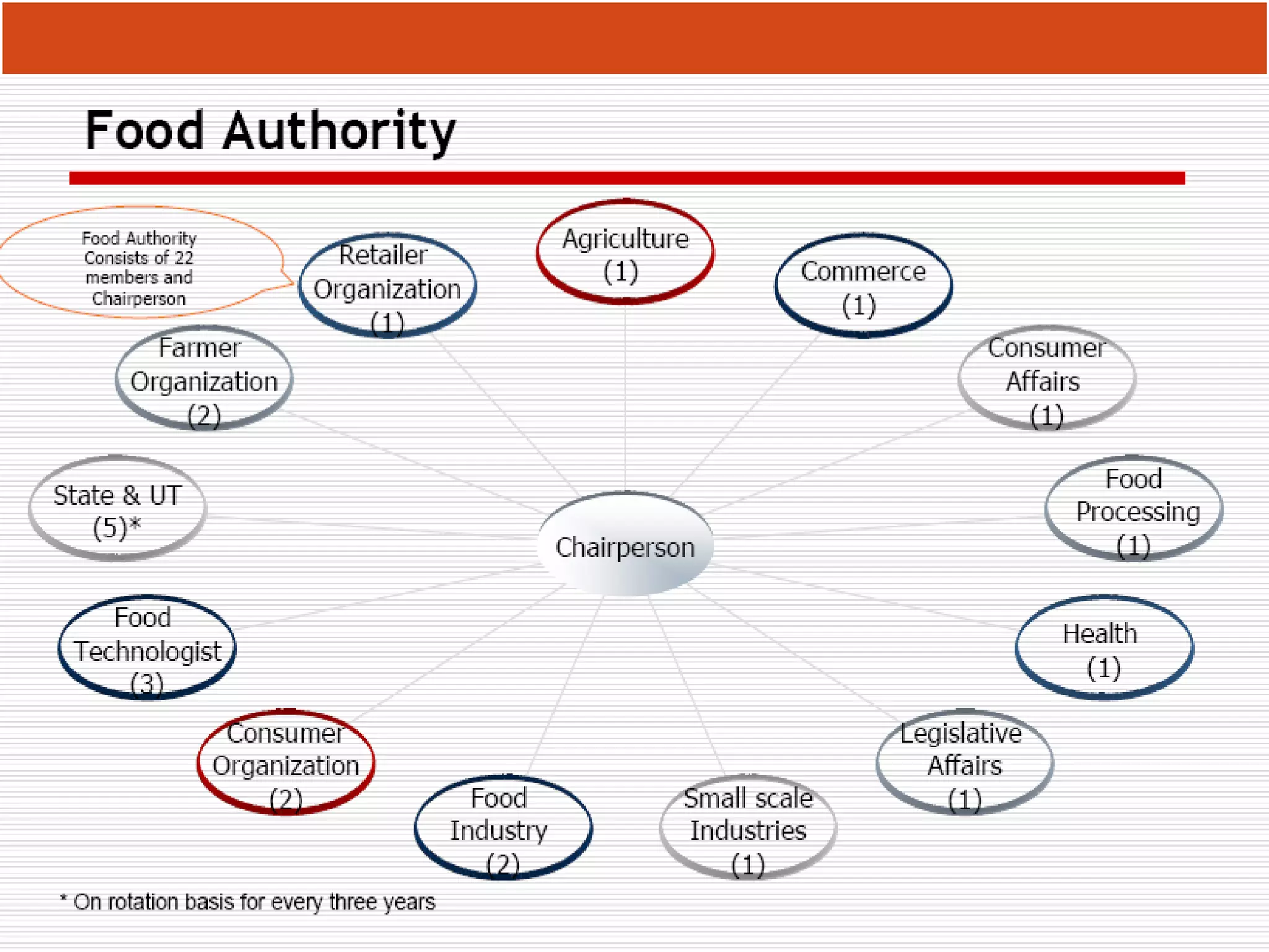 Food Safety & Standard Act, 2006 | PPTX