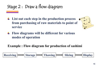 Food Safety Sushi | PPTX