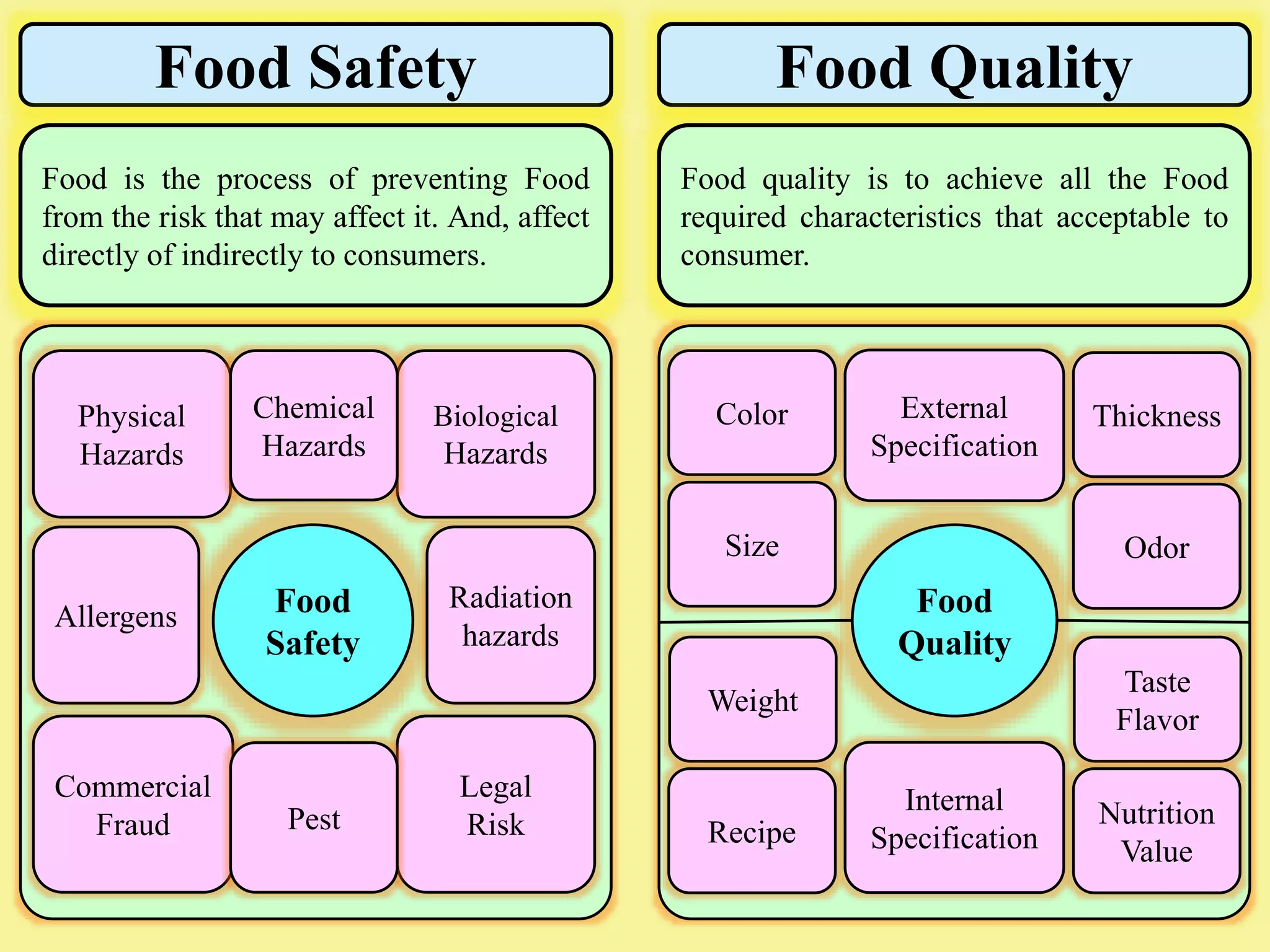 Food safety vs food quality | PPTX