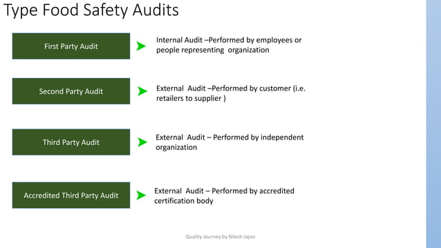 Food Saftey Audits 1.pdf | Agriculture | Industries