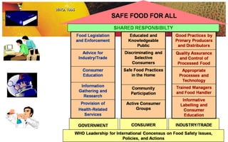 Food sanitation training | PDF