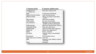 food toxicity, contaminants, faddism and standards | PPTX