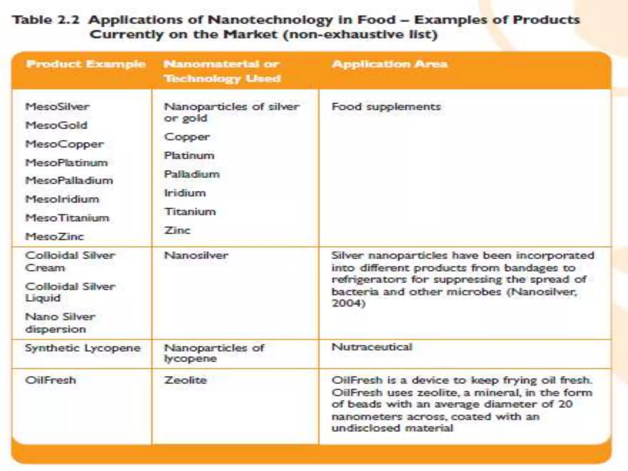 Applications of Nanotechnology in food science | PPTX