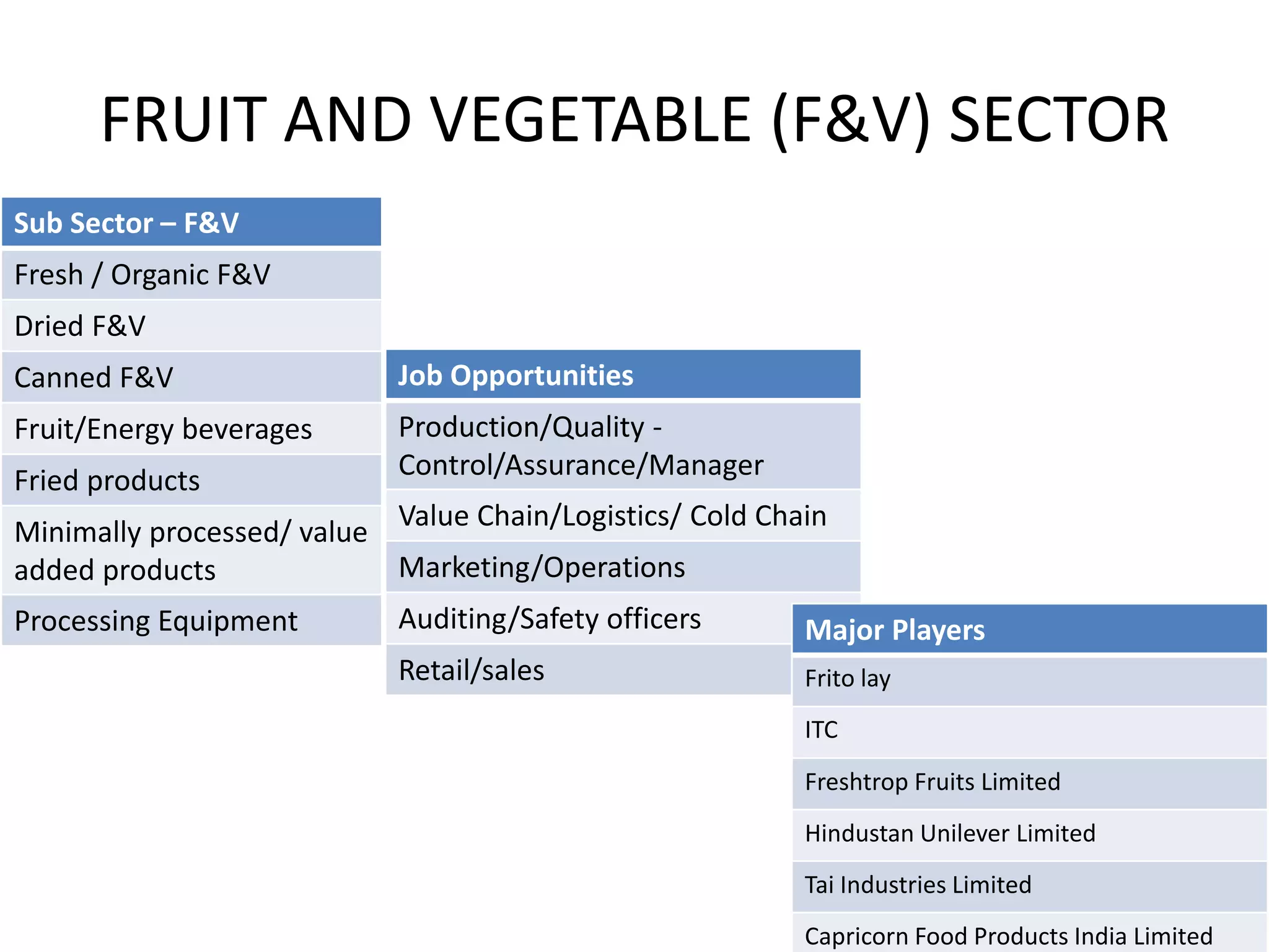 Food sector presentation | PPTX