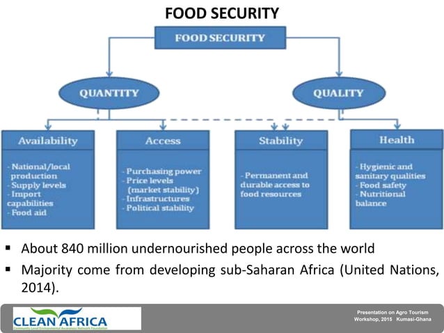 Agro Tourism as Food Security Strategy | PPT