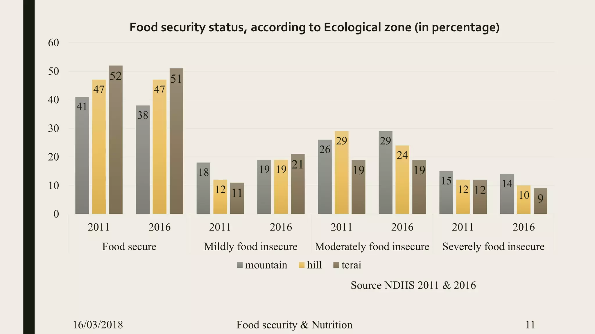 Food security and Nutrition in Nepal | PPTX