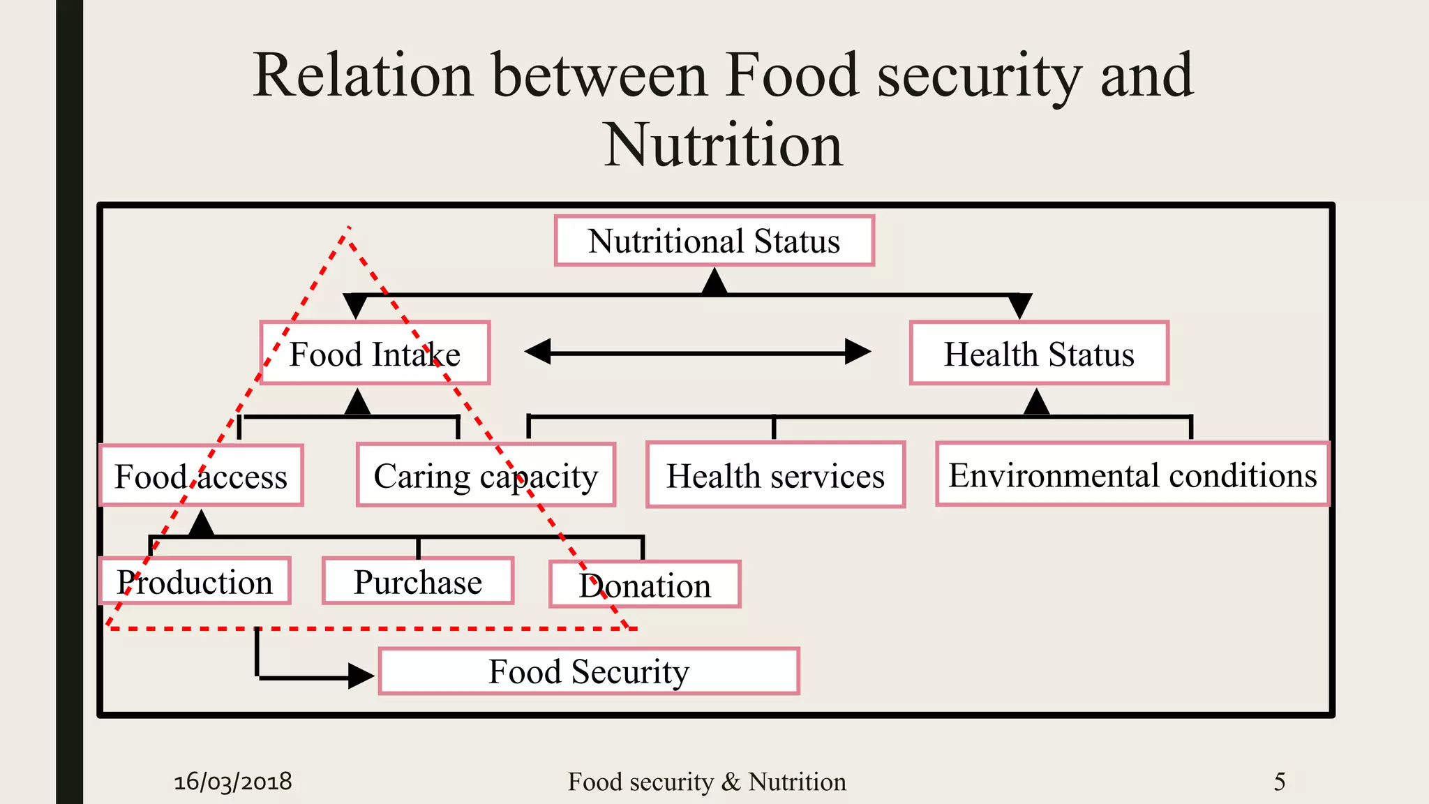 Food security and Nutrition in Nepal | PPTX