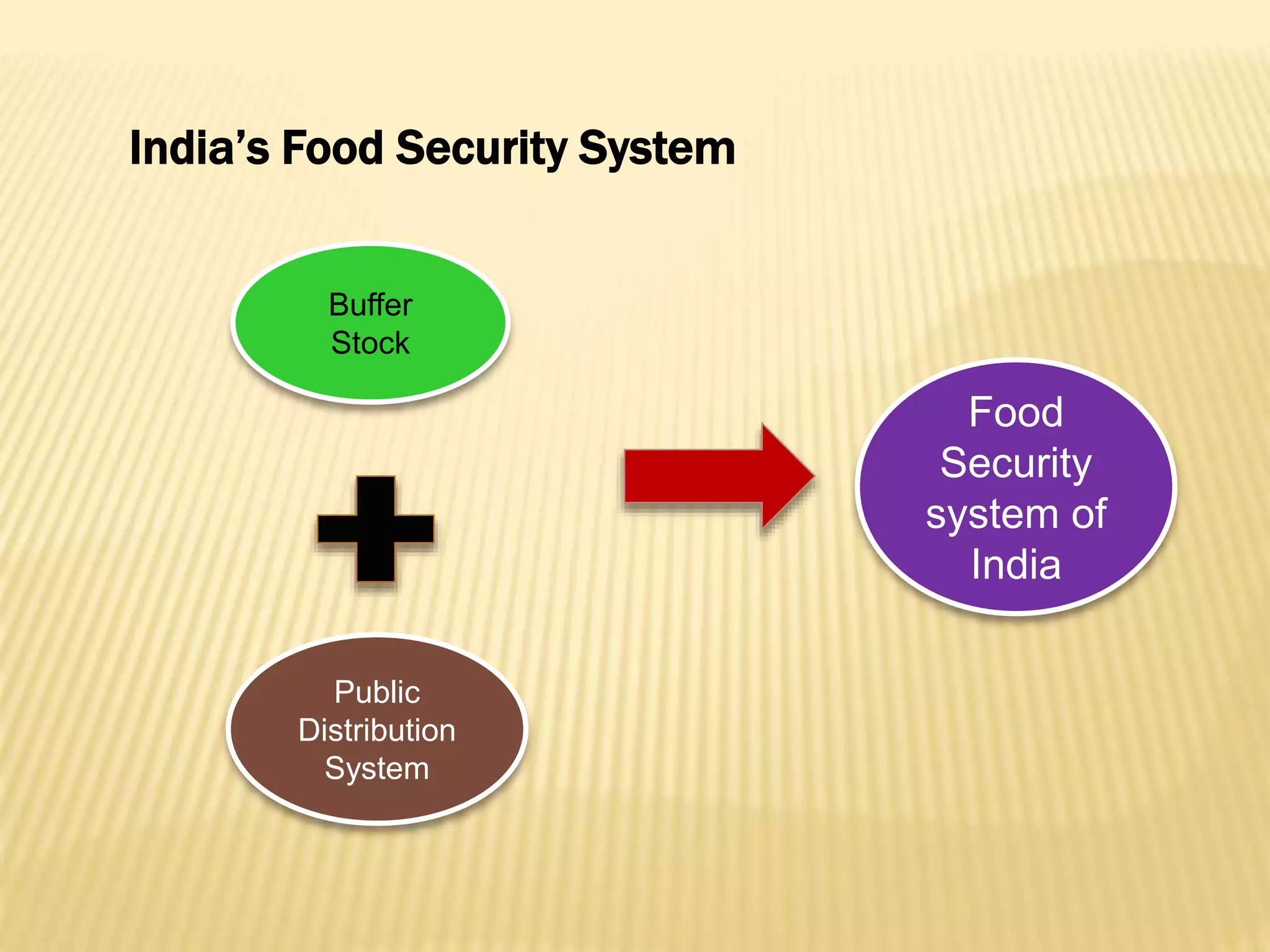 Food security and public distribution system | PPTX