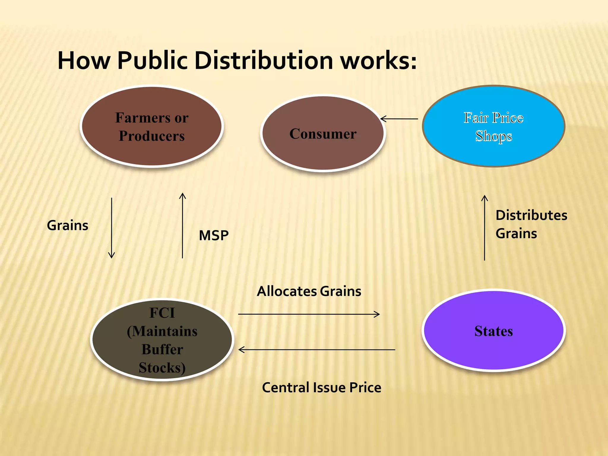 Food security and public distribution system | PPTX