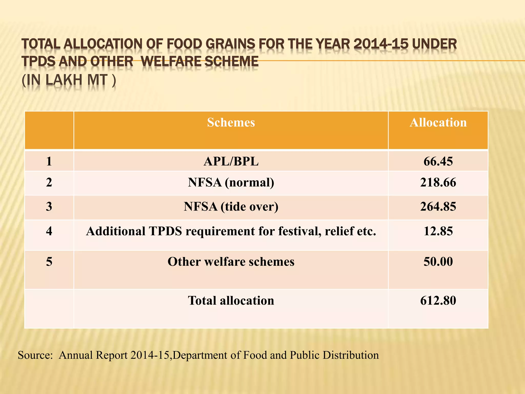 Food security and public distribution system | PPTX
