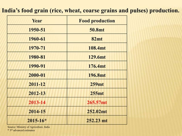 Food security and public distribution system | PPTX | Agriculture ...