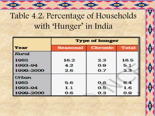 Food Security in India class 9 CBSE | PPTX