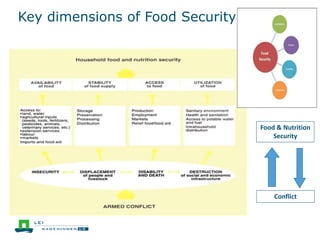 Food security & conflicts | PPTX