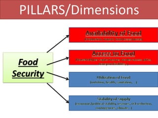 Food Security Definition | PPT