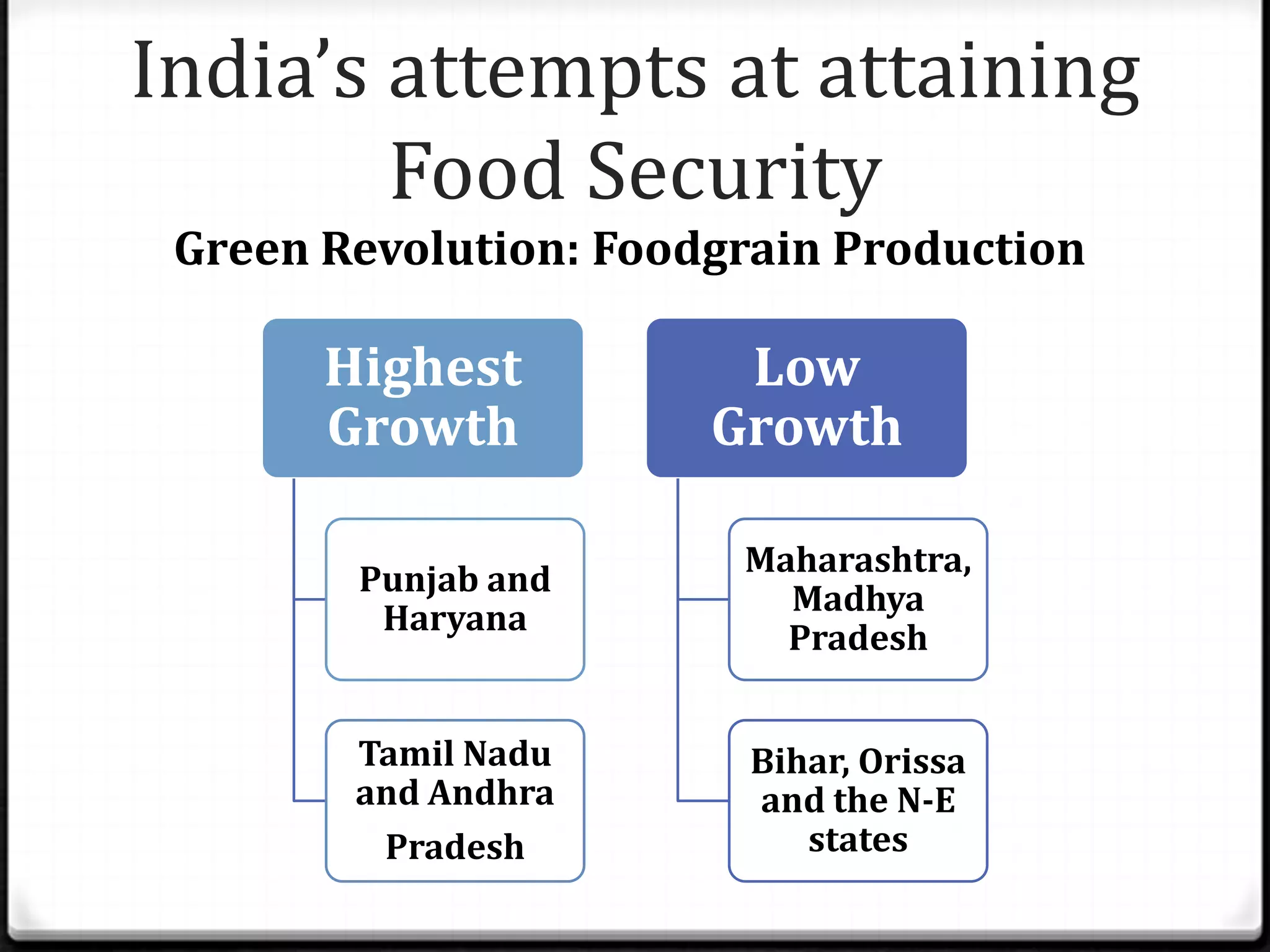Food security in india | PPTX