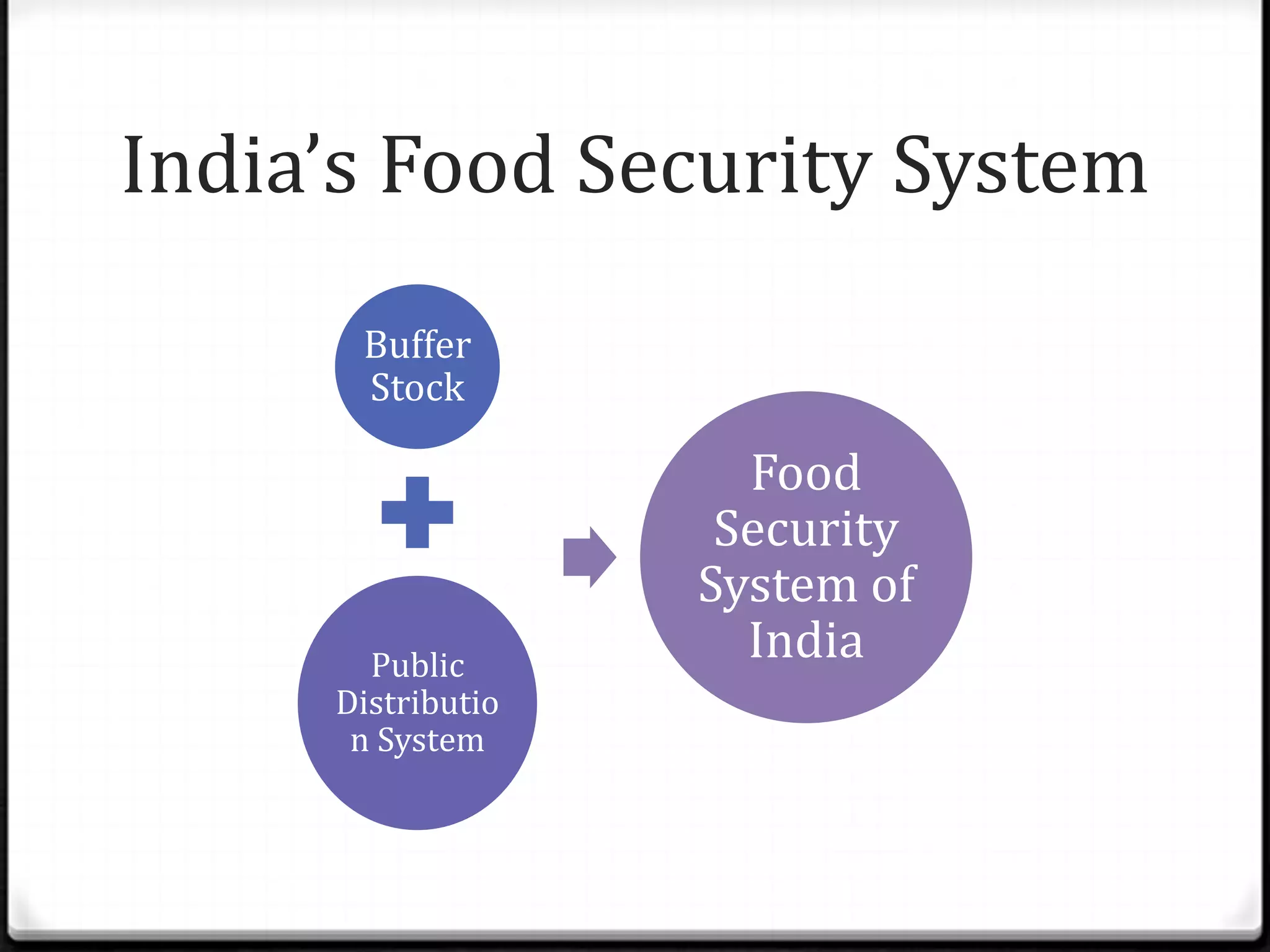 Food security in india | PPTX