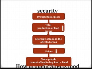 Foodsecurityinindia | PDF