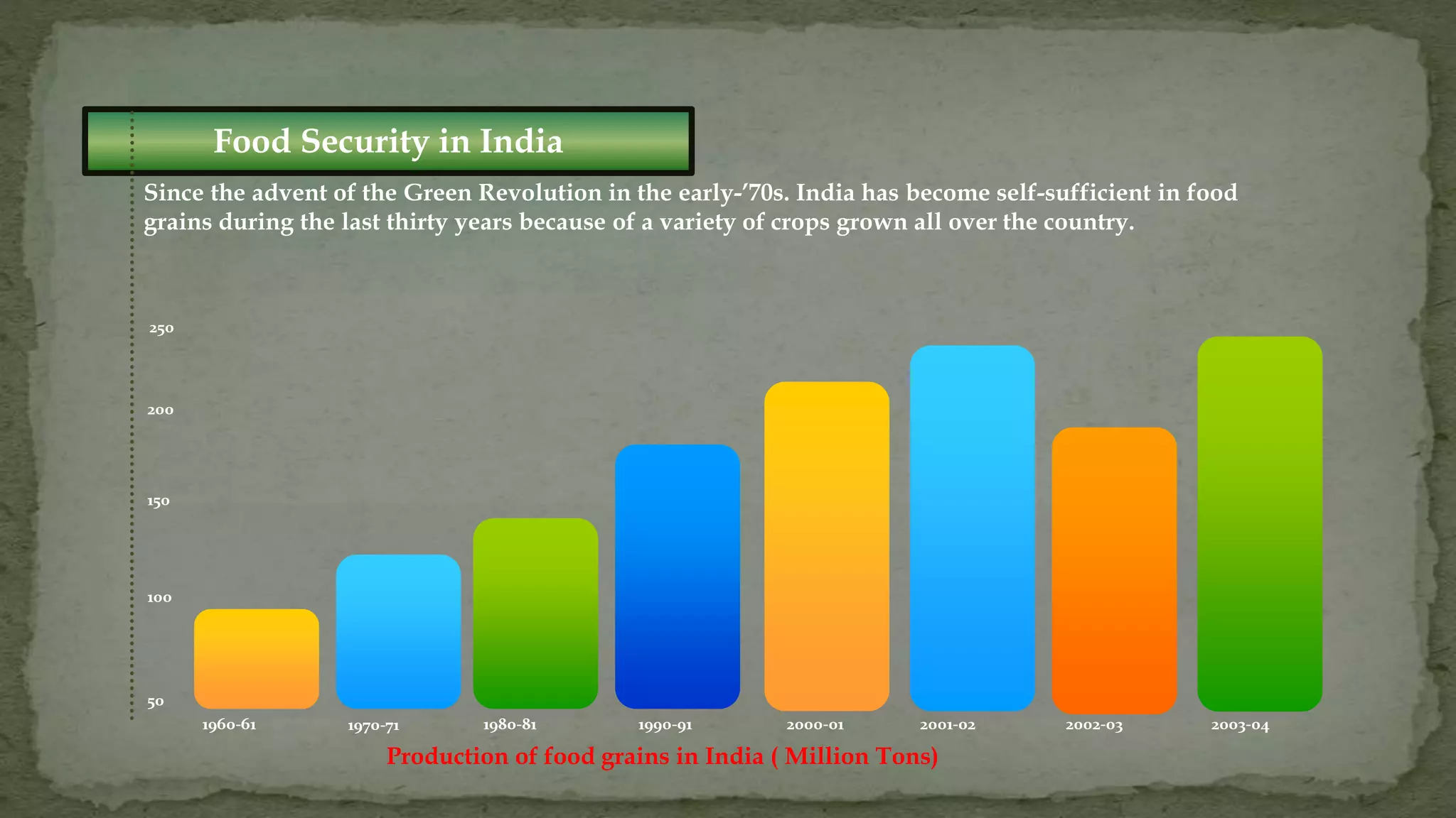Food Security in india.pptx