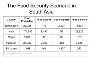 Food_security_in_India.................. | PPT