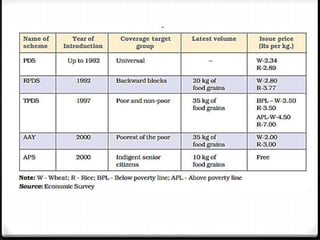 Food security in india eco class 9th | PPTX