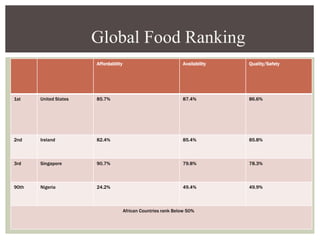 Food security powerpoint | PPTX