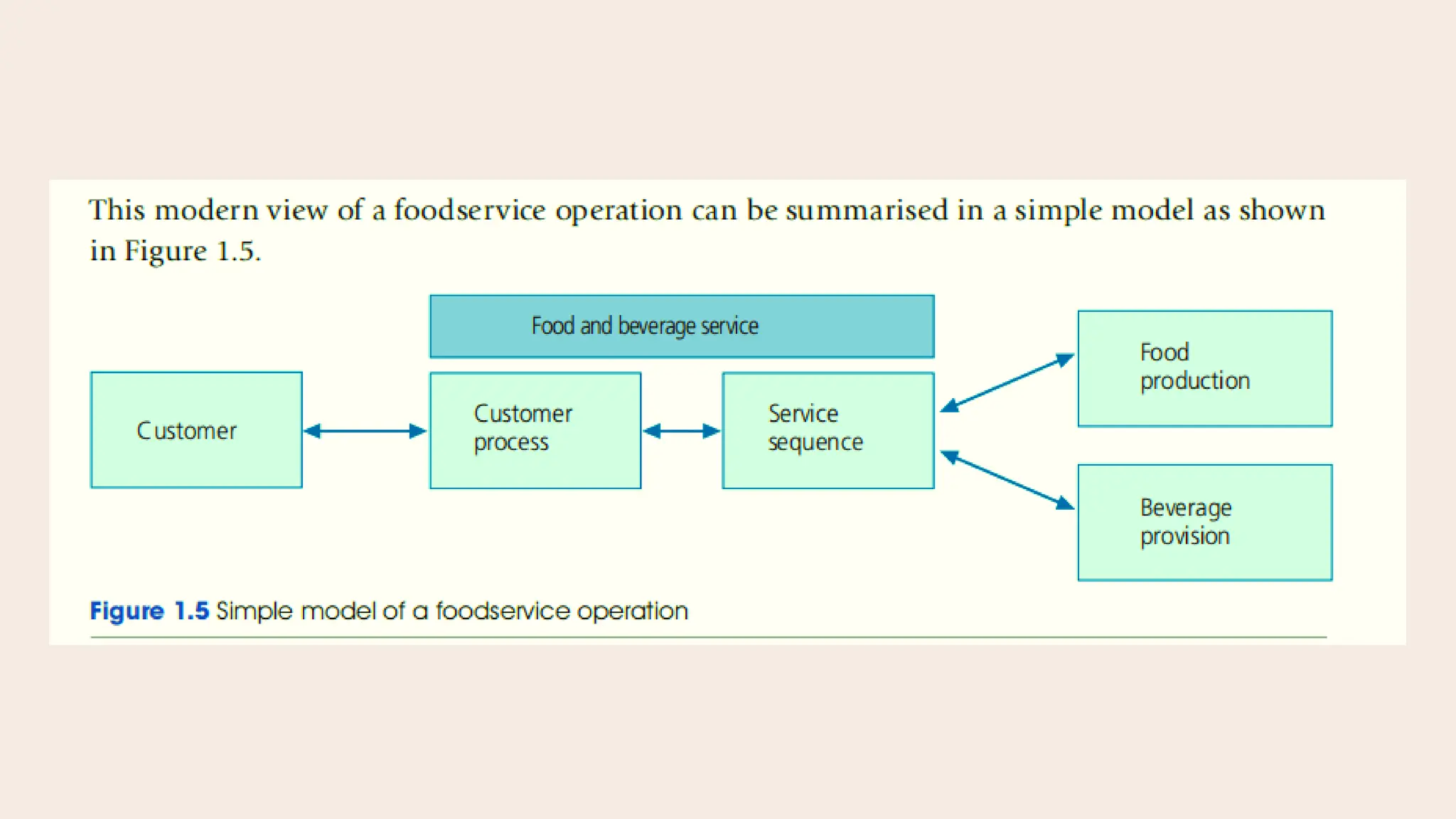 Fundamentals in Food Service Operation: Introduction | PDF