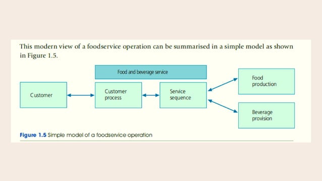 Fundamentals in Food Service Operation: Introduction | PDF